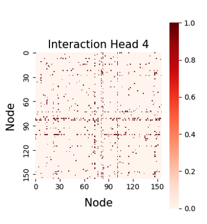 Beyond Attention: Learning Spatio-Temporal Dynamics with Emergent Interpretable Topologies ...